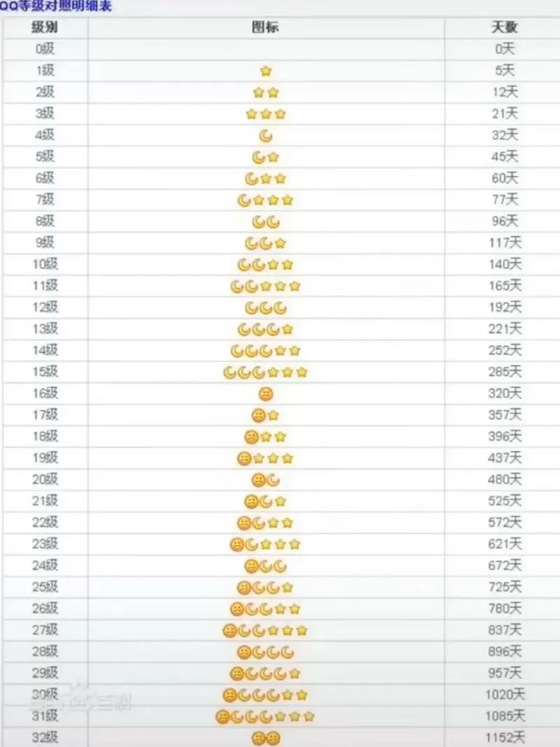 qq62级到皇冠多少天