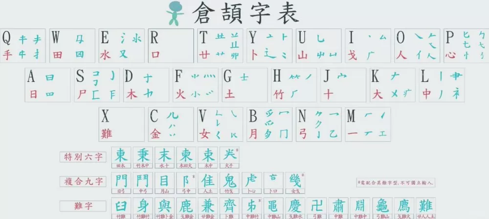 仓颉输入法打字