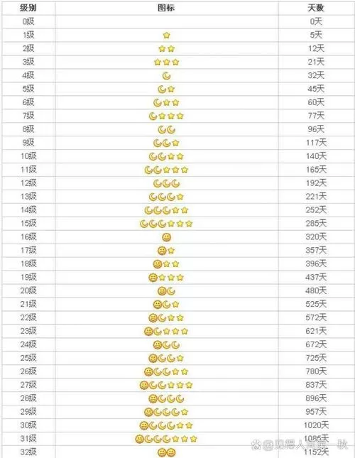 qq多少等级升一个皇冠截图