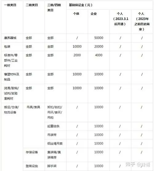 抖音小店保证金类目表截图