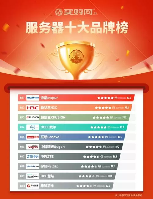 服务器公司排名国内截图