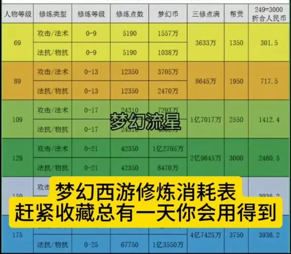 梦幻西游修炼转换多少钱截图