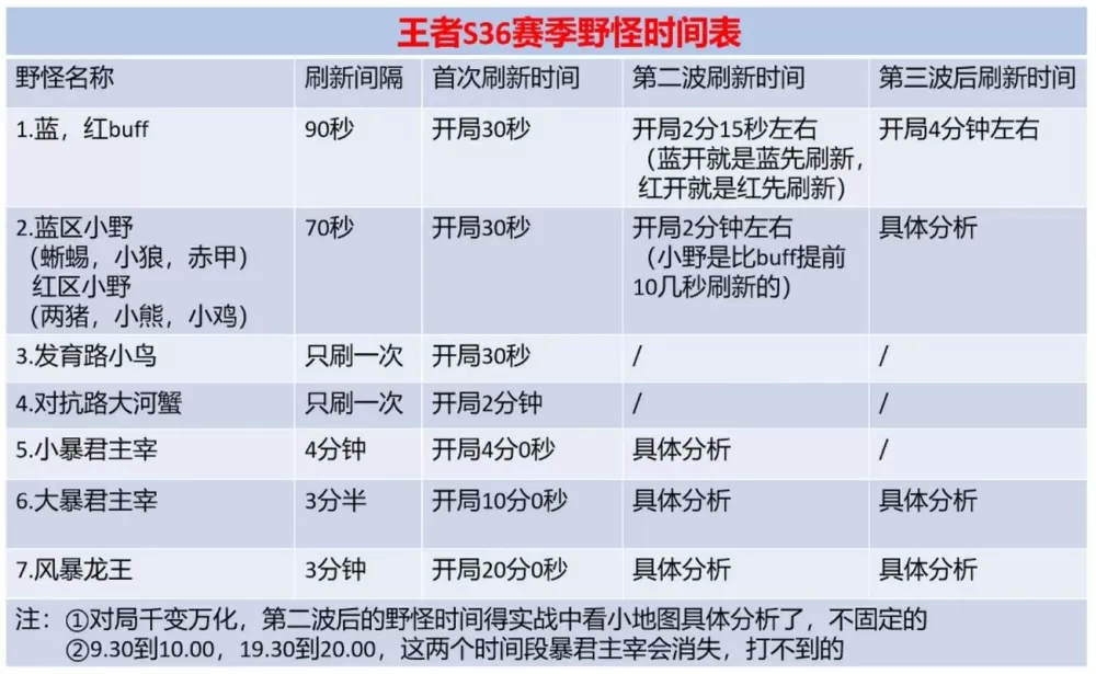 2024最新野怪刷新时间一览表lol截图