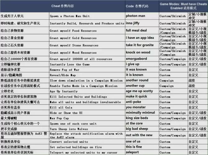 帝国时代4秘籍一览表