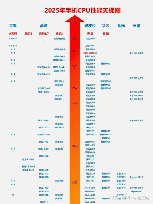 2025手机芯片天梯图截图