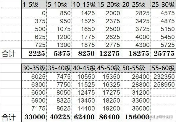 原神从35级升到45级需要多少经验截图