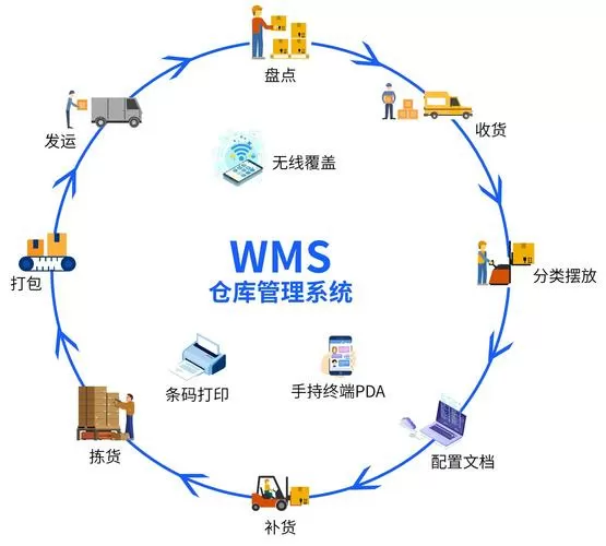 MES系统仓库管理图标