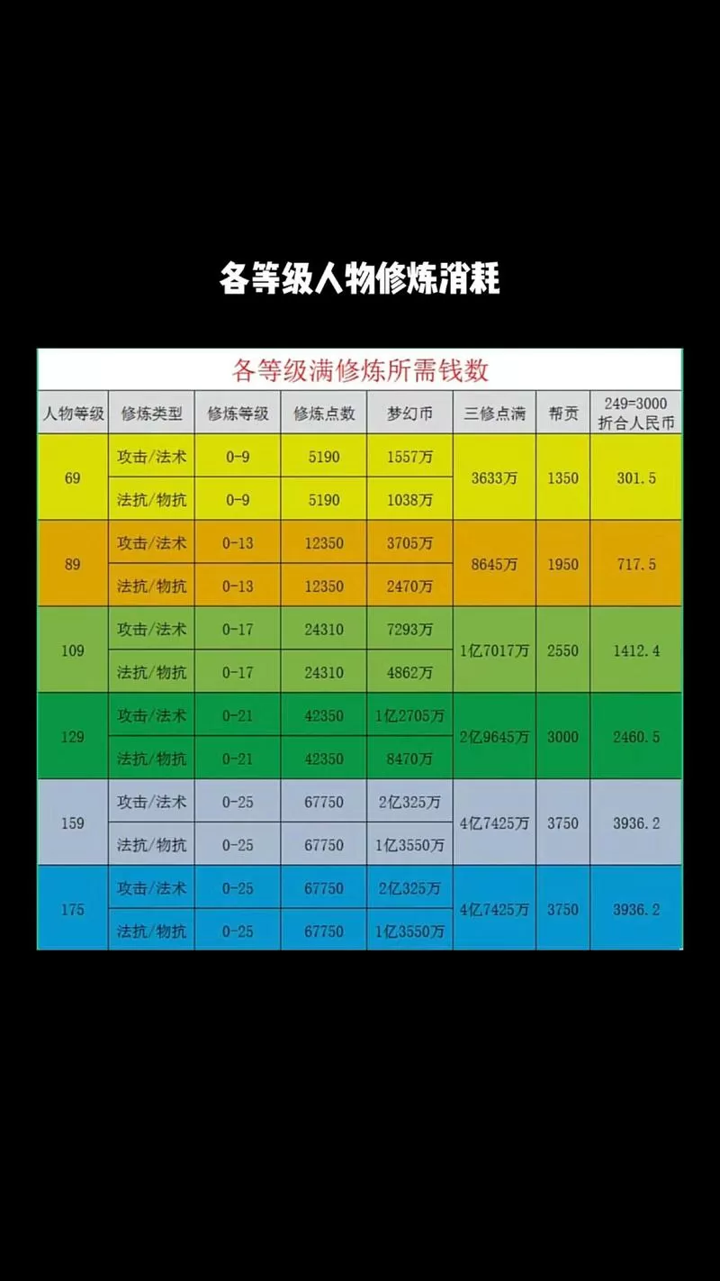 梦幻西游宝宝修炼花费表0到7图标