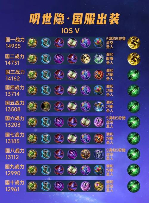 国服第一明世隐辅助出装截图