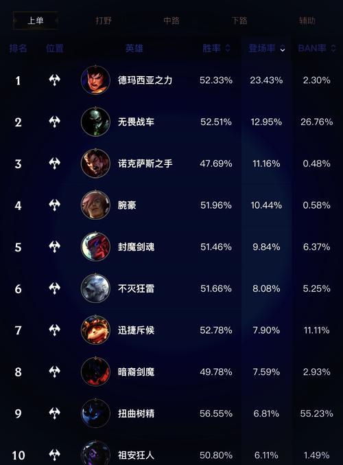 lol最肉的英雄排行榜