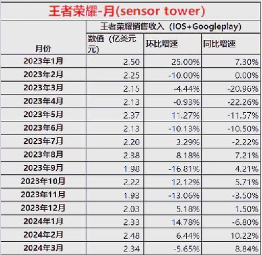 王者的经济来源分类