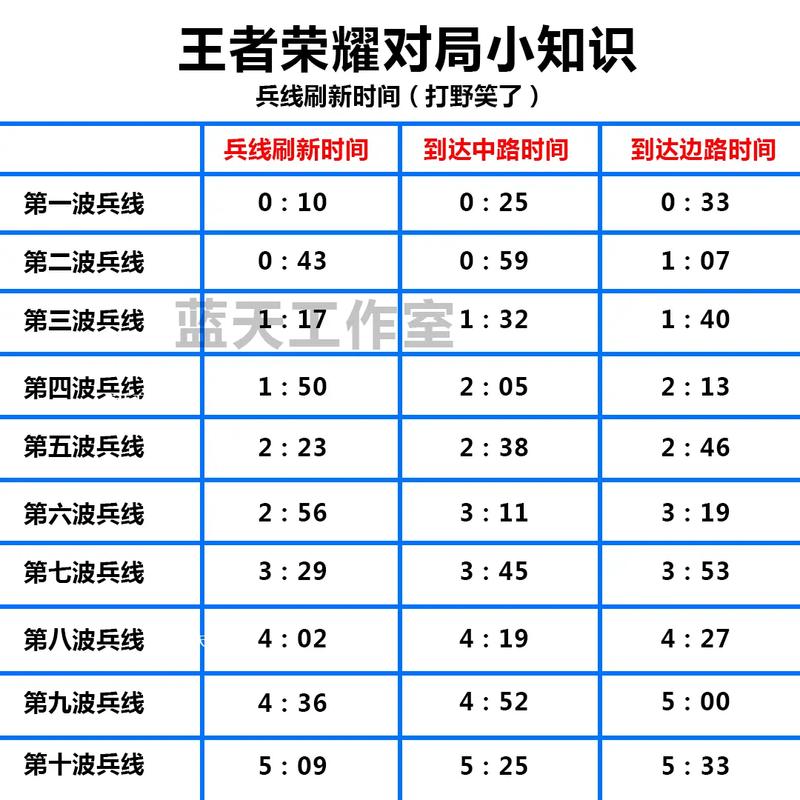 王者荣耀四分钟前的兵线经济计算方法截图