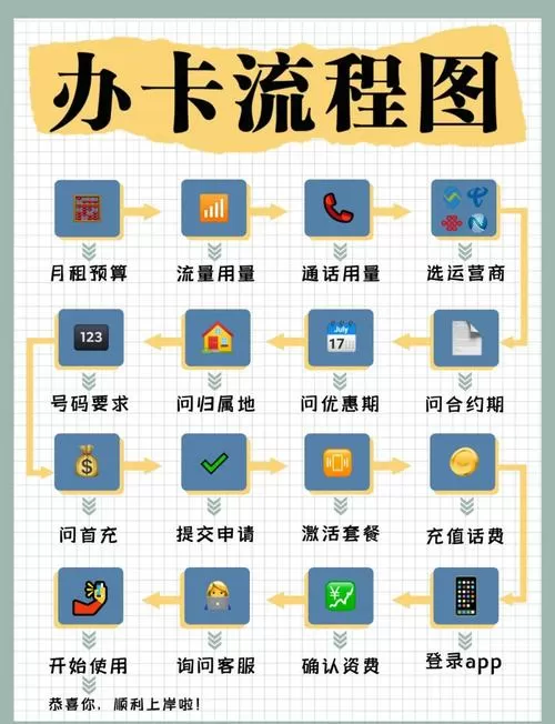 超市办会员卡步骤图标