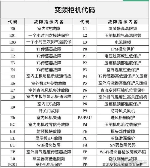 18个常见空调故障代码