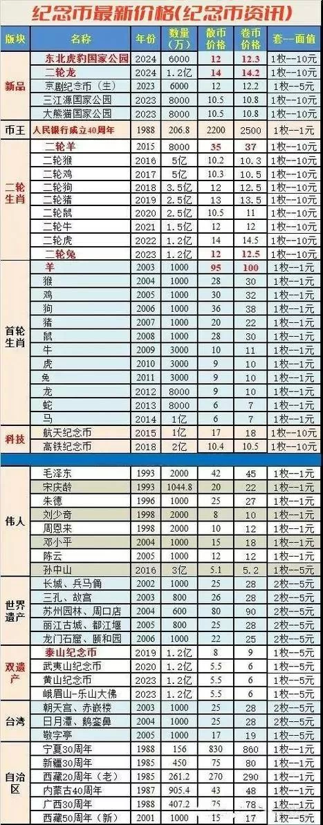 纪念币价格表最新报价图标