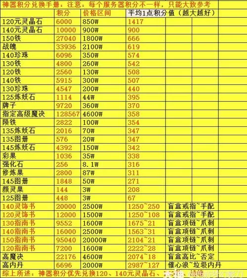 梦幻西游神器积分物品刷新时间