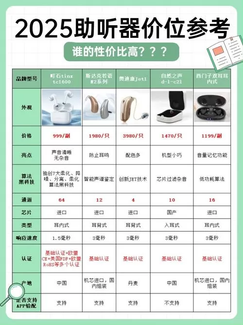 助听器2025价格表图标