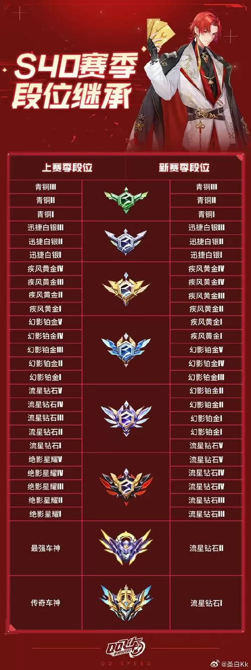 qq飞车手游排位等级表