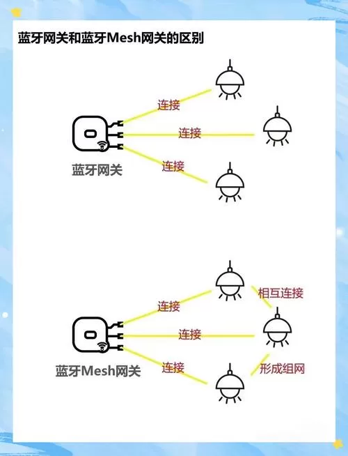 蓝牙网关和wifi网关的区别截图