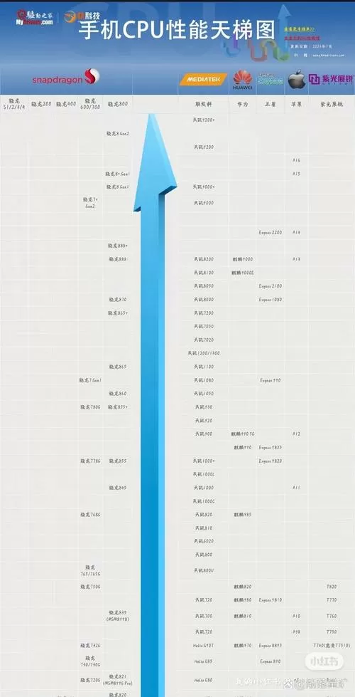 手机天梯图2023最新版图标