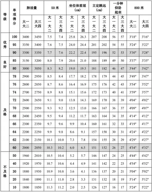 大学生体测50米评分标准截图