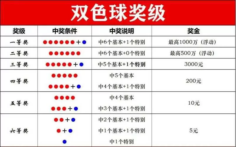 双色球规则及中奖规则