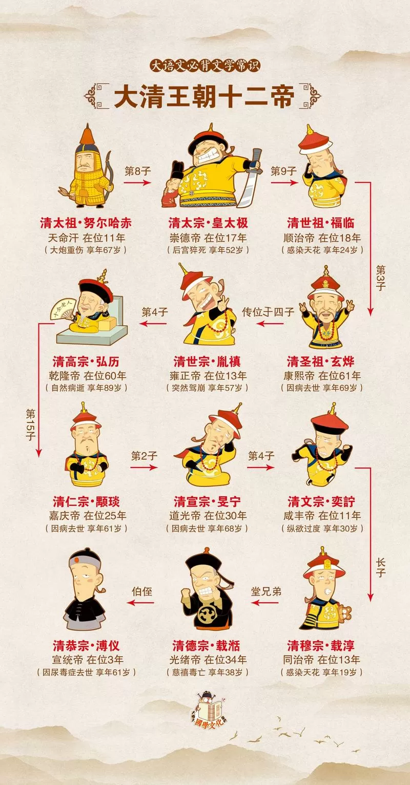 为什么叫清十三帝