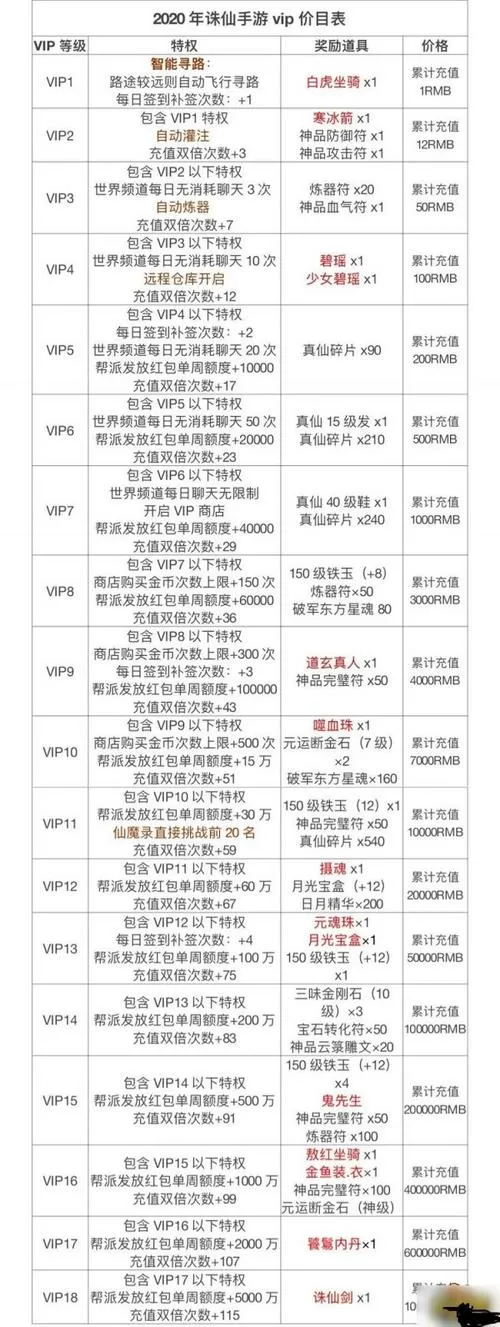 诛仙手游VIP价格表