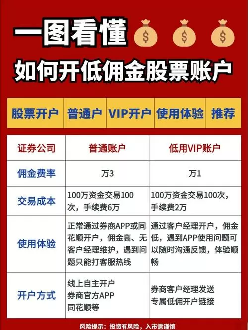 开户佣金一般多少图标
