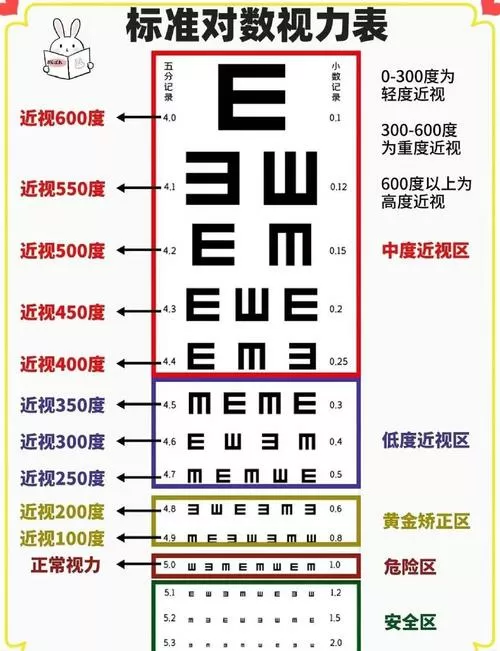 眼睛视力0.4近视多少度截图