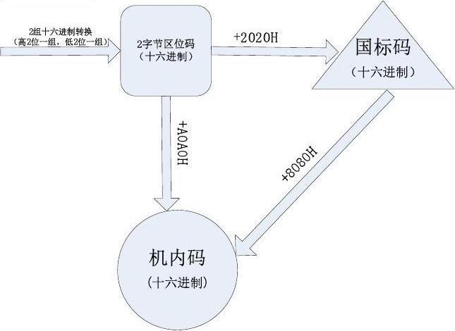 国标码与机内码转换器
