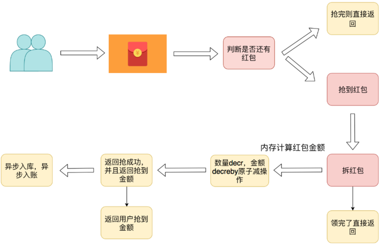微信红包算法原理图标