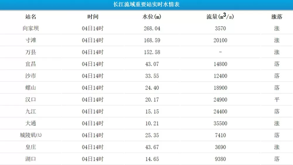 长江水位实时水情表 寸滩