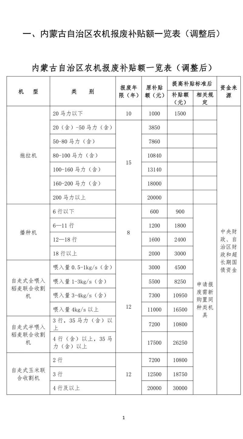 2025拖拉机补贴价目表截图