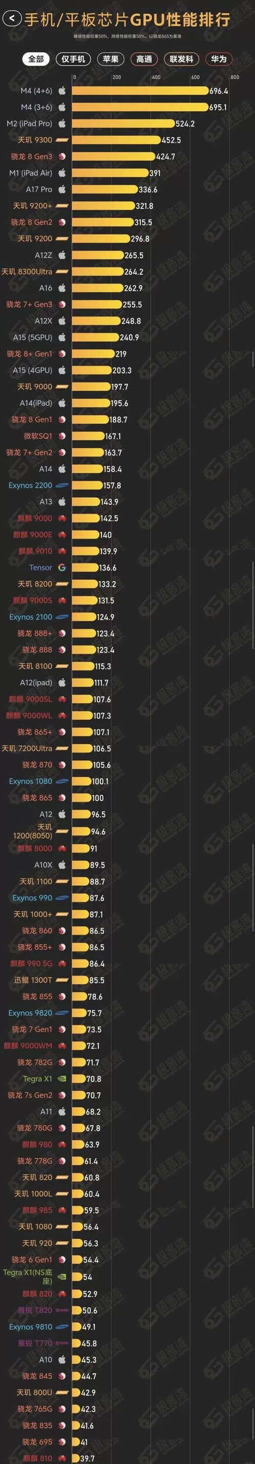手机gpu天梯图2023最新版图标