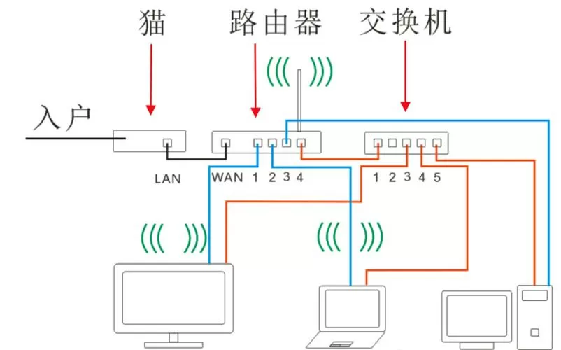 光猫路由器交换机连接图截图