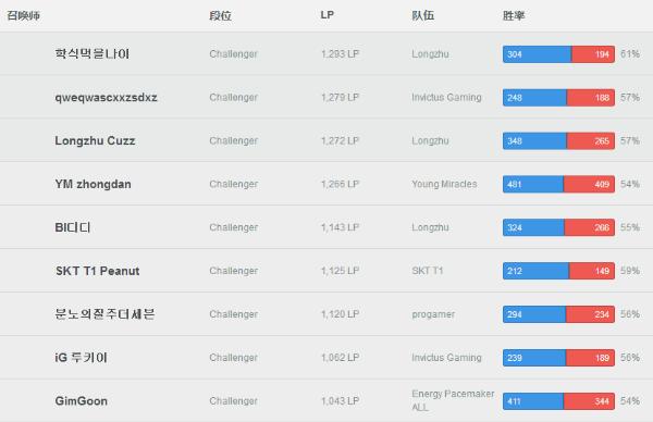 韩服战绩查询看身份opgg截图