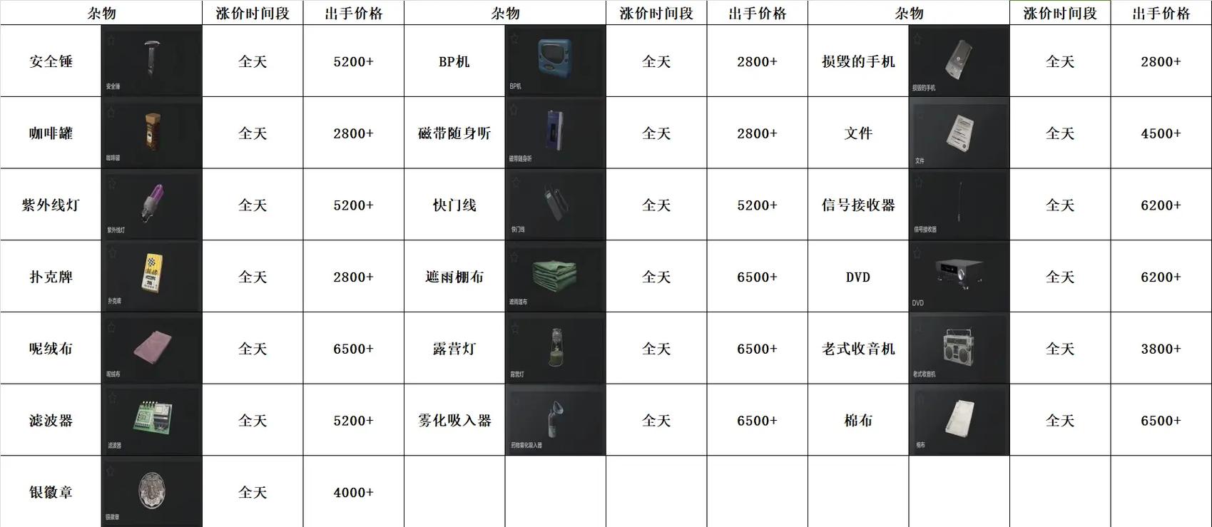 暗区突围物品价格图片