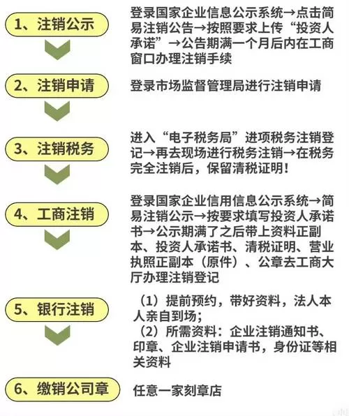 注销营业执照需要什么资料和流程截图