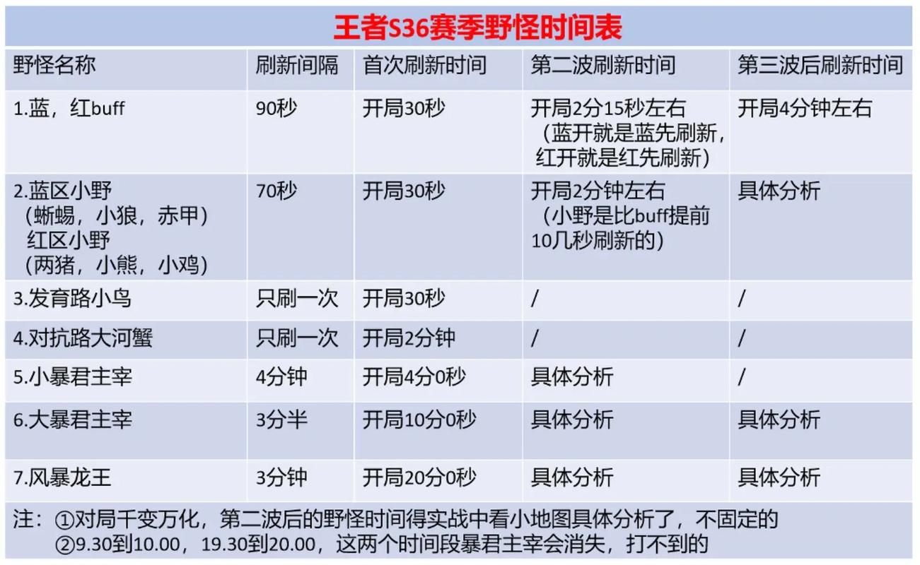 王者荣耀中野怪刷新时间