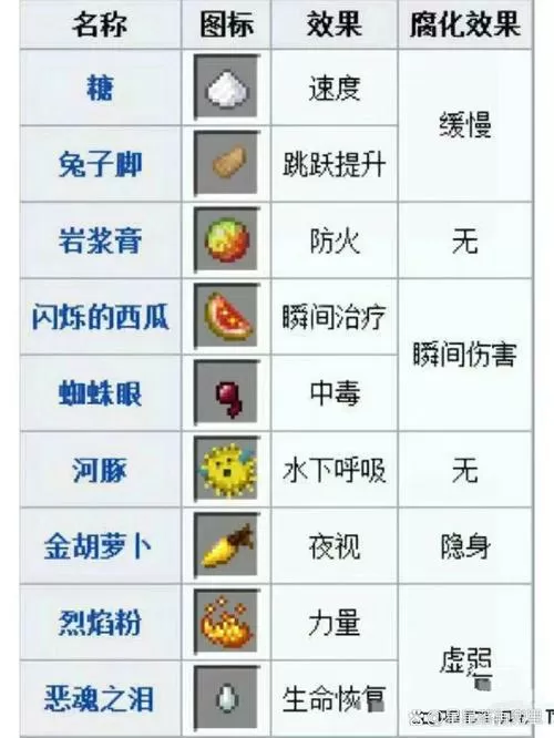 我的世界隐身药水的配方