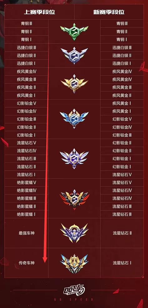qq飞车端游段位顺序截图