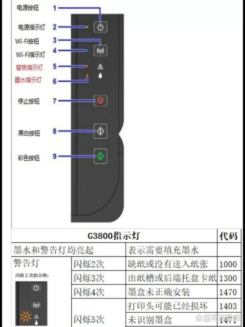 佳能打印机出现故障灯怎么办