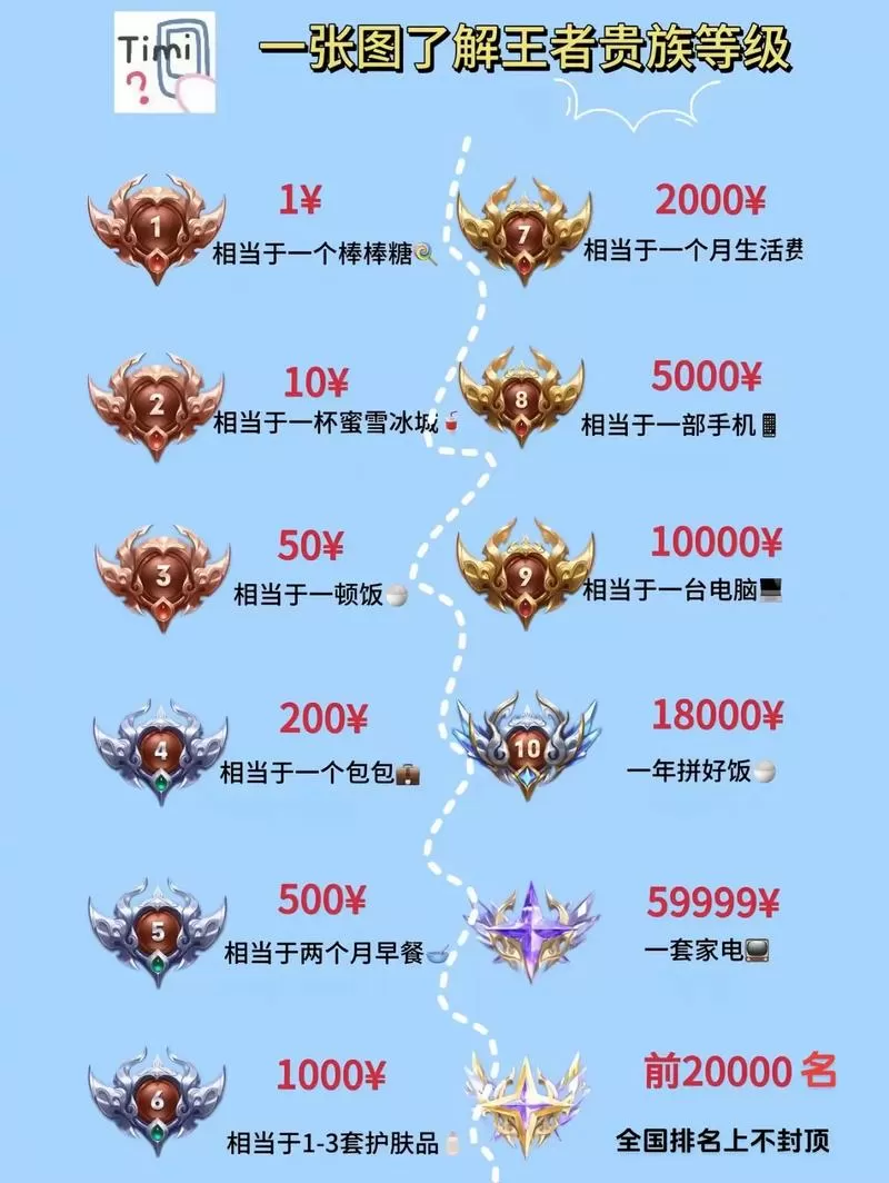 王者怎么显示贵族等级图标