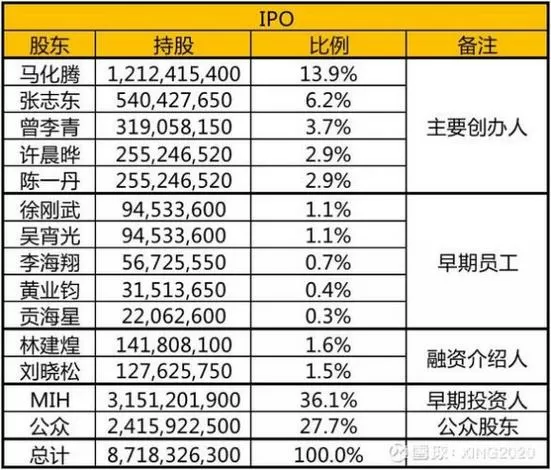 腾讯股东名单一览表全部图标