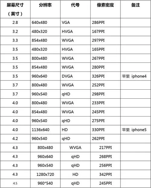 手机屏幕分辨率对照表截图