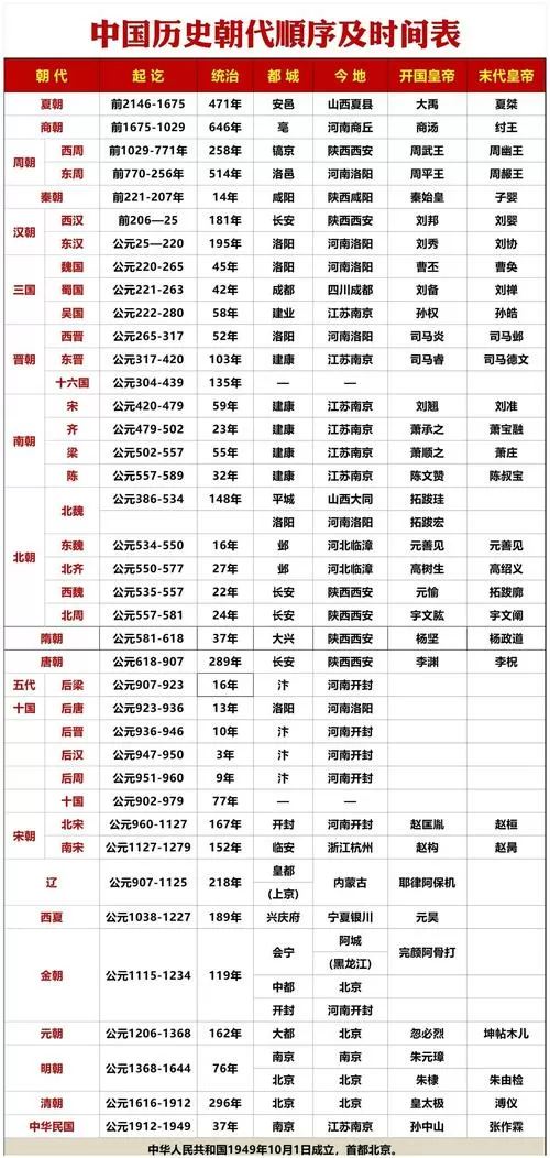 历史朝代顺序表图图标
