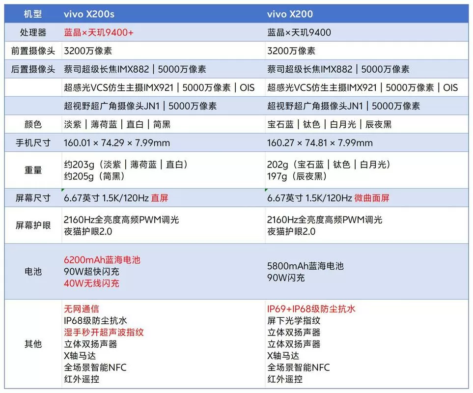 vivox100s参数配置详情截图