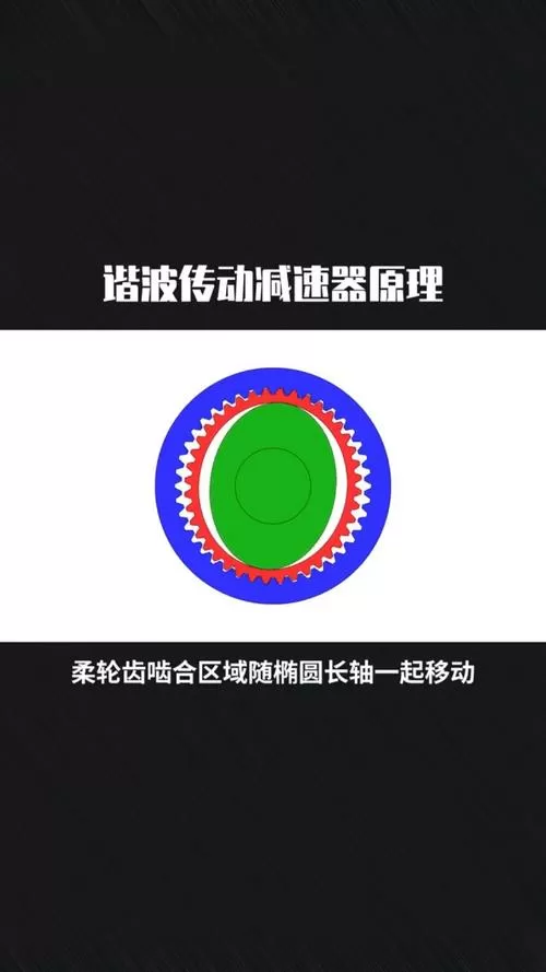 谐波减速器的工作原理图标