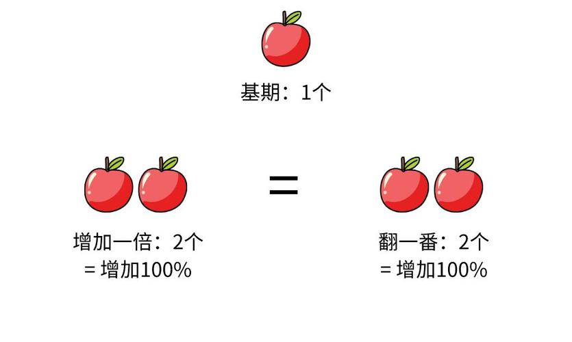 翻倍和翻番有区别吗图标